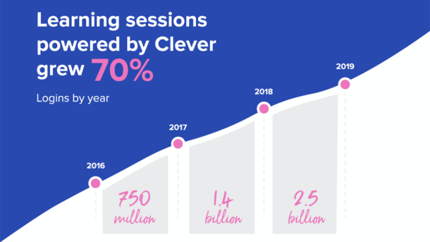 Celebrating a year of learning - Clever