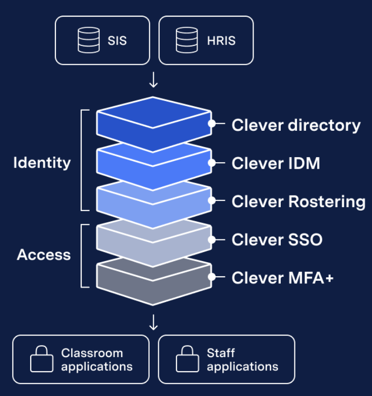 Layered security and LMS interoperability advancements announced at Clever CIO event - Clever