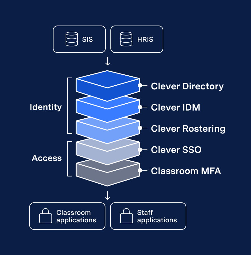 Implement Stronger Security In 2024 With New Layered Security Tools Clever